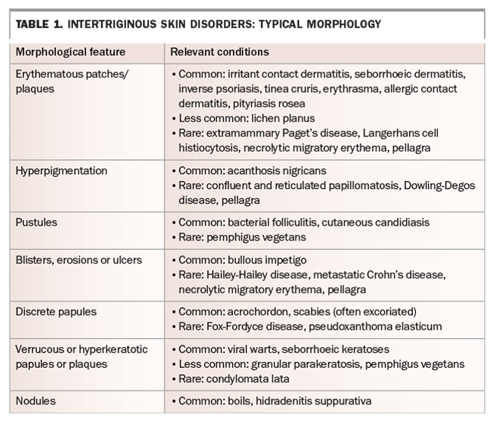 Intertriginous skin disorders: what’s lurking where? | Medicine Today